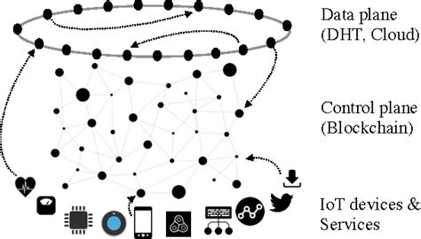 Figure 1 From Towards Blockchain Based Auditable Storage And Sharing Of Iot Data Semantic Scholar