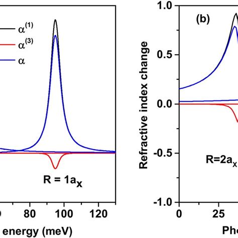 The Linear Third Nonlinear And Total Absorption Coefficients A And Download Scientific