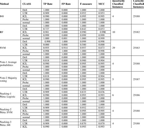 the experiment result of dataset 2 download table