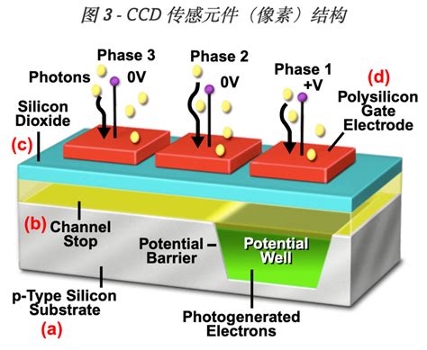 Cmos和ccd图像传感器有什么区别？9张动画来说明电荷电压示意图