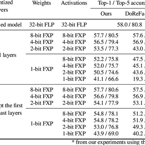 Alexnet Quantization Results On Imagenet Classification In Comparison Download Scientific