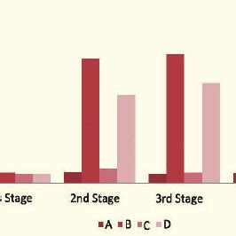 Lag Phase In Stages Of Sampling In The Study Groups A Control Group Download Scientific