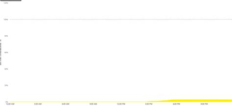 solved fabric capacity metrics app shows throttling event