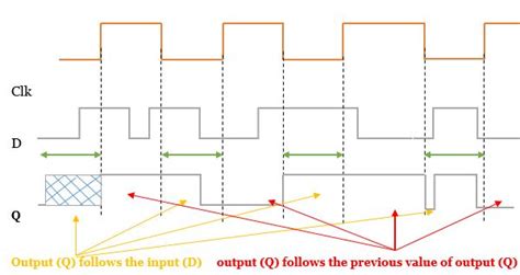 Sta Ii Transmission Gate D Latch Dff Setup Andhold Vlsi Physical Design For Freshers