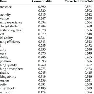 Corrected item-total correlation. | Download Scientific Diagram