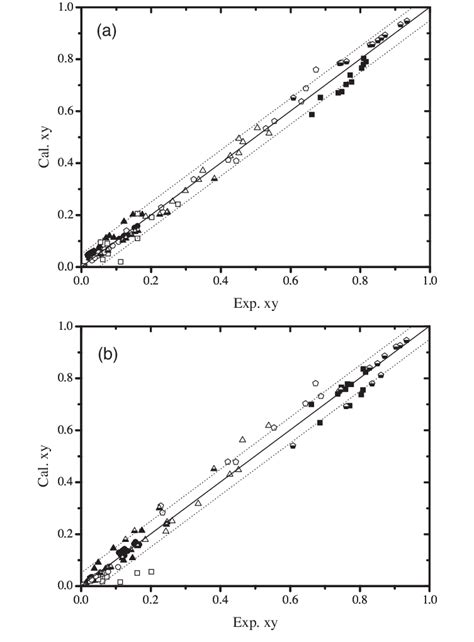 Vlle Parity Plot Of Quaternary System Between The Experimental Results