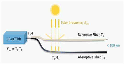 Solar Irradiance Concepts Dni Dhi Ghi And Gti