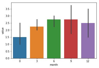 How Do I Get A Bar Chart By Pandas Dataframe Axis Python Stack Overflow