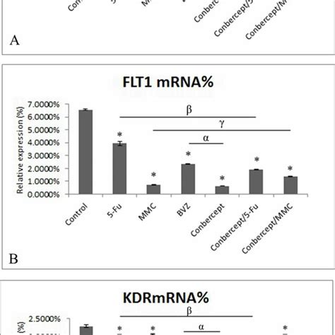 The Effects Of Conbercept 5 Fluorouracil 5 Fu Mitomycin C Mmc