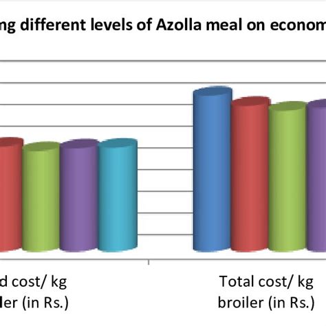 Effect Of Feeding Different Levels Of Azolla Meal On Economics Parameter Download Scientific