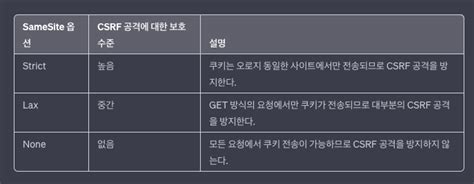 Web 쿠키의 Samesite 과 Csrf 공격