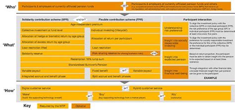 Strategy And Target Operating Model Pensions Pwc