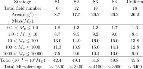 Best Estimate Planet Yields Per Year By The Prime Microlensing Survey Download Scientific Diagram