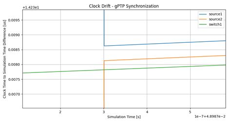 Clock Drift INET 4 5 4 Documentation