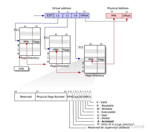 Xv6 Lab03 Page Tables 知乎