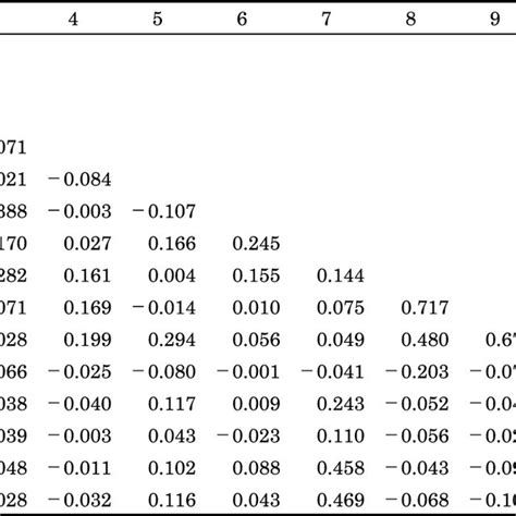 Correlation Coefficient Matrix This Figure Shows The Correlation Download Scientific Diagram