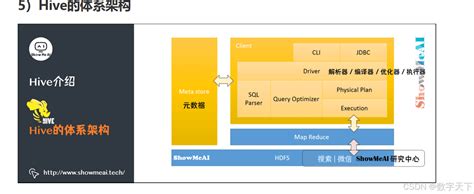 hive 数据简介 hive在大数据图谱中的位置 csdn博客