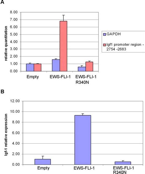 In Vivo Interaction Of Ews Fli 1 With The Region From 2754 To 2683 Of