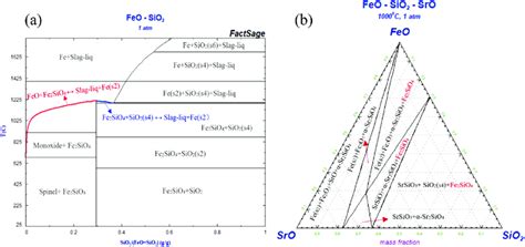 The Binary Alloy Phase Diagram Of Feo Sio 2 From 25°c To 1800°c And B Download Scientific
