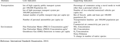 Metrics For Transportation And Environment In Cities Download Table