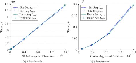 Figure 5 From A Flexible Sparse Matrix Data Format And Parallel