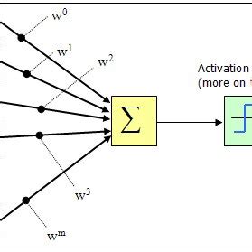Operation At A Node Of Neural Network Download Scientific Diagram