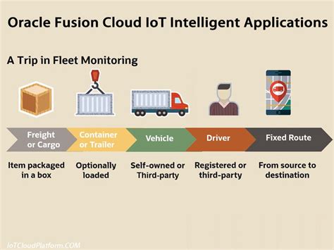 Oracle Fusion Cloud Iot Intelligent Applications Iot Cloud Platform