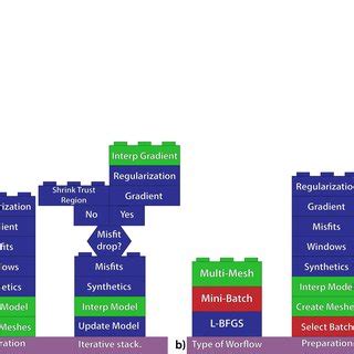 A The Relevant Blocks Corresponding To The Multi Mesh Workflow Green Download Scientific