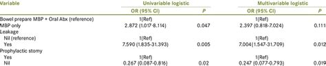 Univariable And Multivariable Logistic Regression Analysis To Identify