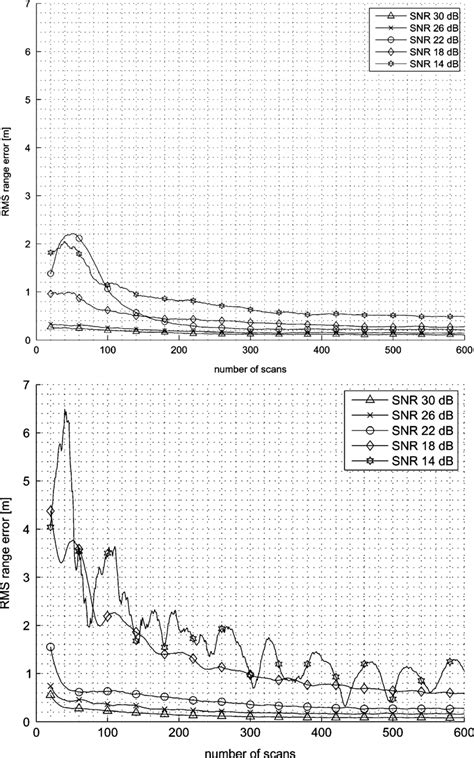 Rms Range Error Versus Time Of Tracker Incorporating Detector 1 On