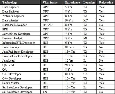 Hotlist C2c C2crequirements Benchlist Java Javadeveloper Qa Testing Devops Etl