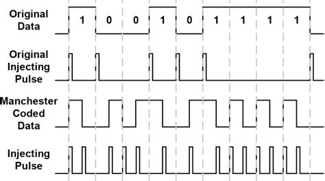 Manchester Coding Of Bit Stream Download Scientific Diagram