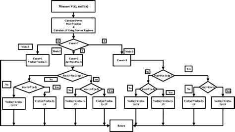Figure 1 From An Enhanced Epp Mppt Algorithm With Modified Control Technique In Solar Based