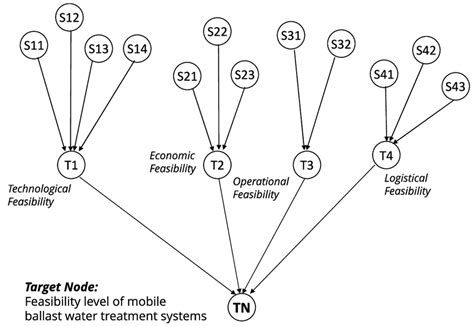 Bayesian Network Schematics Download Scientific Diagram