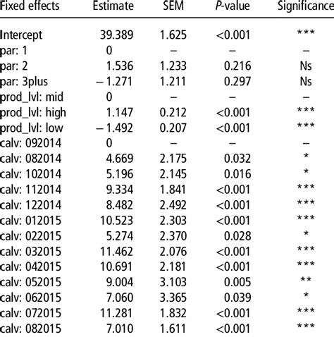 Model 1 Fixed Effects Estimates Standard Error Of The Means And