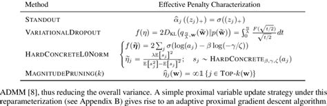select sparsity methods and their effective penalty characterizations