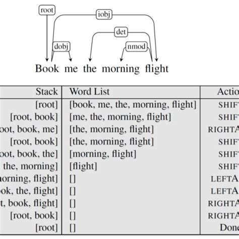 2 Algoritmo De Parseado Transactional Based Dependency Parsing Download Scientific Diagram