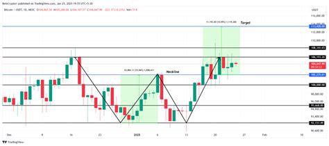 Bitcoin Price Eyes New All Time High Following 4 Year Pattern