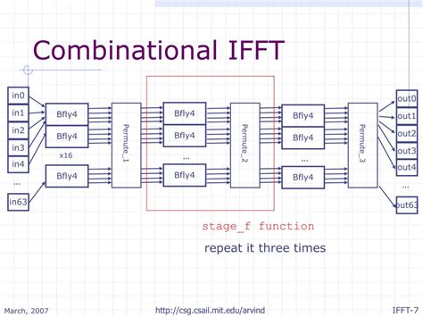 Ppt Combinational Circuits Ifft Types Parameterization Arvind Powerpoint Presentation