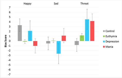 Attentional Bias For Happy Sad And Threatening Faces Per Group Download Scientific Diagram