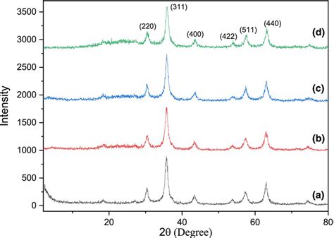 the xrd patterns of a fe3o4 b fe3o4 sio2 c fe3o4 sio2 n3 and