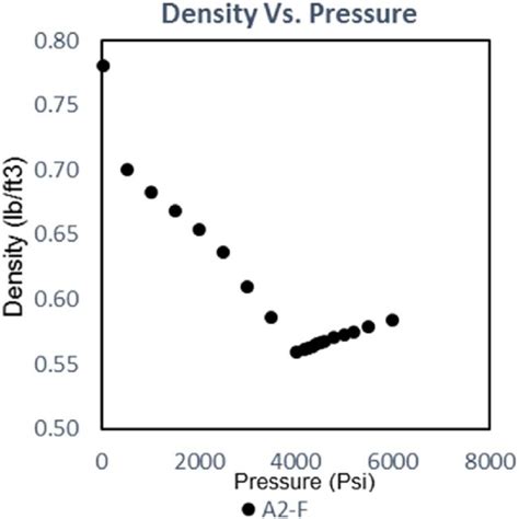 Constant Composition Expansion CCE Experiment Download Scientific Diagram