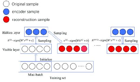 contrast divergence algorithm download scientific diagram