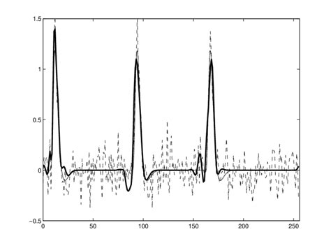 Activelet Fit To A Noisy Fmri Time Course Thin Line Original Signal Download Scientific