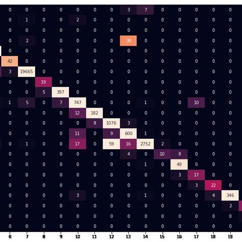 Confusion Matrix For The Validation Set Using Random Forest Classifier