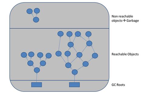 Java JVM Garbage Collection