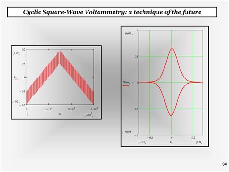 Ppt Square Wave Voltammetry The Most Advanced Electroanalytical Technique Powerpoint