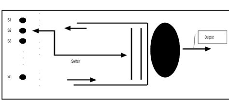 the structure of a multiple source queuing system download