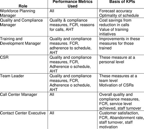 Performance Metrics And KPIs By Role Download Table