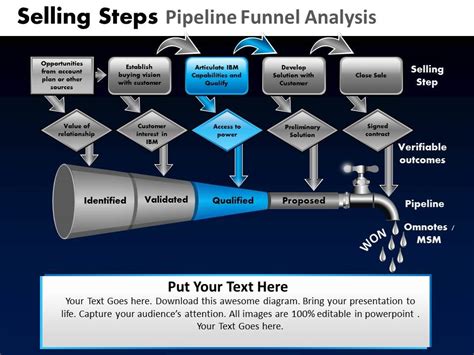 Selling Steps Pipeline Funnel Analysis Powerpoint Slides And Ppt